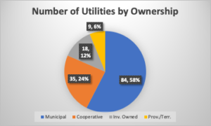 Here Are the 145 Canadian Electric Utilities | Benoit Marcoux