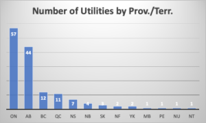Here Are the 145 Canadian Electric Utilities | Benoit Marcoux