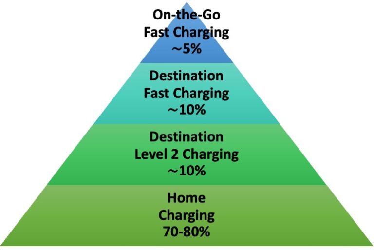 The Maslow Pyramid of EV Charging | Benoit Marcoux